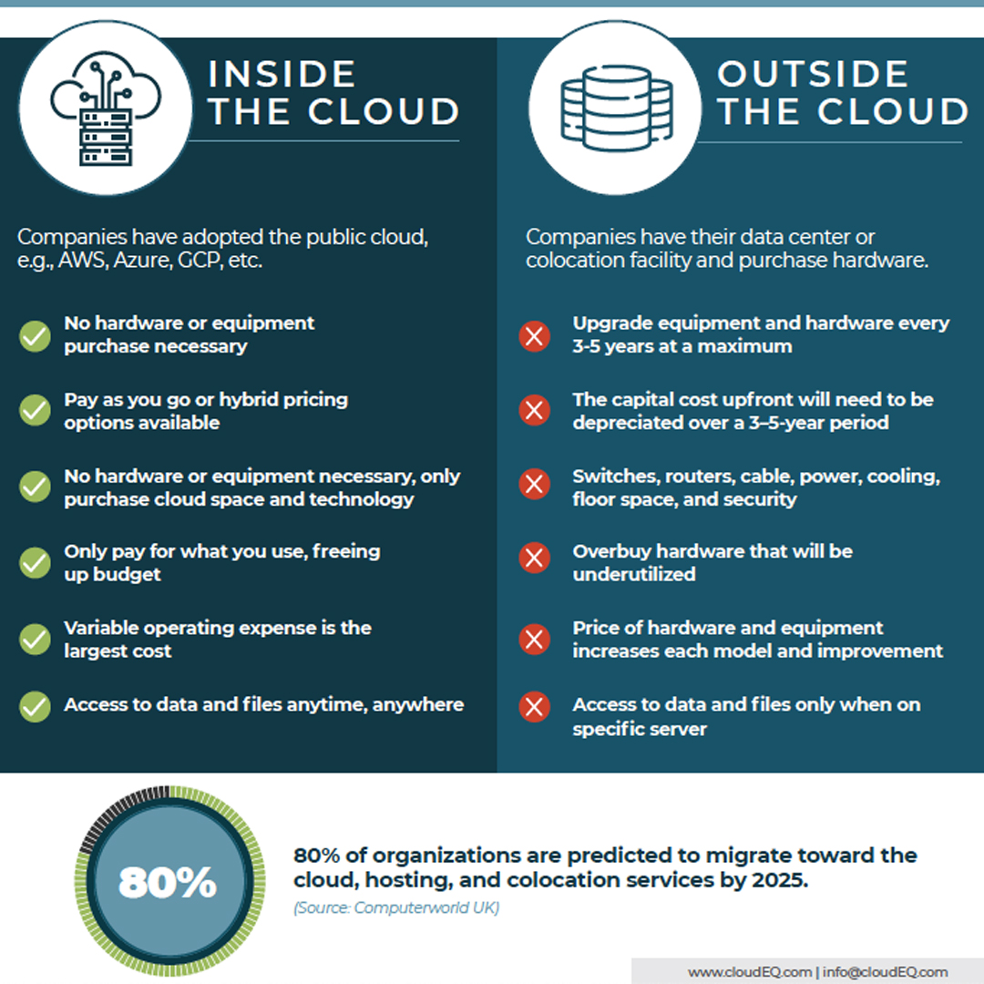 INSIDE VS OUTSIDE CLOUD TECHNOLOGY - cloudEQ Inc